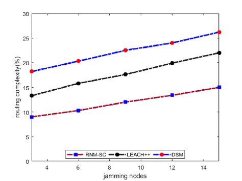 Routing Complexity And Jamming Nodes Download Scientific Diagram