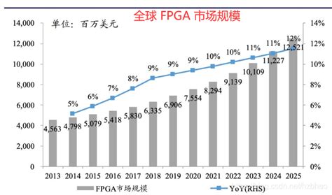 国外四大fpga厂商简介 fpga厂家有哪些 csdn博客