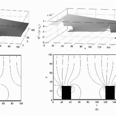 Pdf Pressure Boundary Condition Of The Lattice Boltzmann Method For Fully Developed Periodic Flows