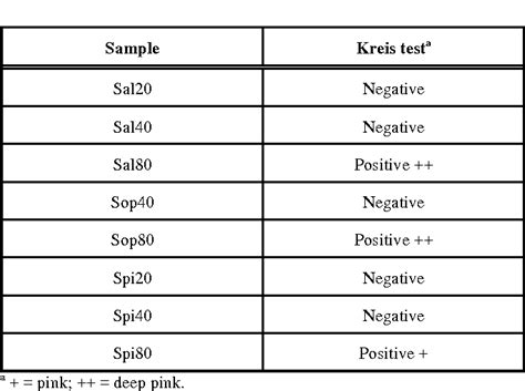 Table 5 From Send Orders Of Reprints At Reprintsbenthamscienceae Gcms Analysis Of Fatty Acids