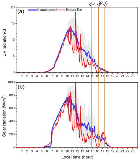 Variations In A Solar Irradiance And B Ultraviolet Radiation UV B Download Scientific