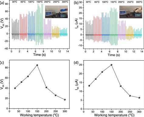 A B Open Circuit Voltage And Short Circuit Current Outputs Of Download Scientific Diagram