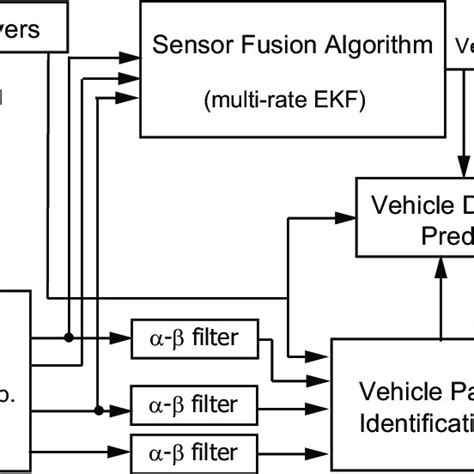 Block Diagram Of The Vehicle Dynamics Prediction System Download