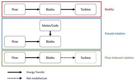 3d simulation with flow induced rotation for non deformable tidal turbines