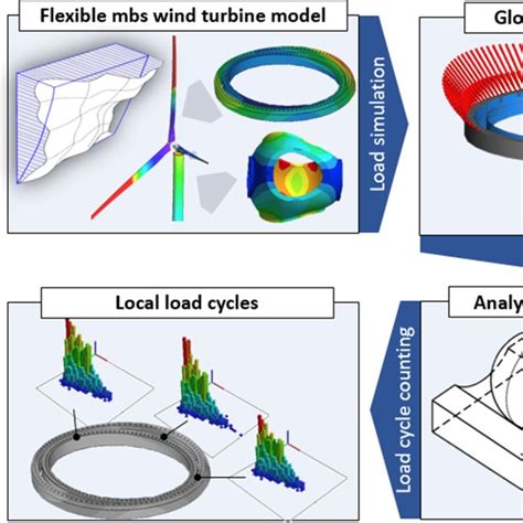 Comparison Of The Global Load Distribution Of The Fem And Mbs Model Download Scientific