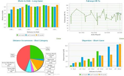 Statistical Analysis Pie Chart And Bar Chart
