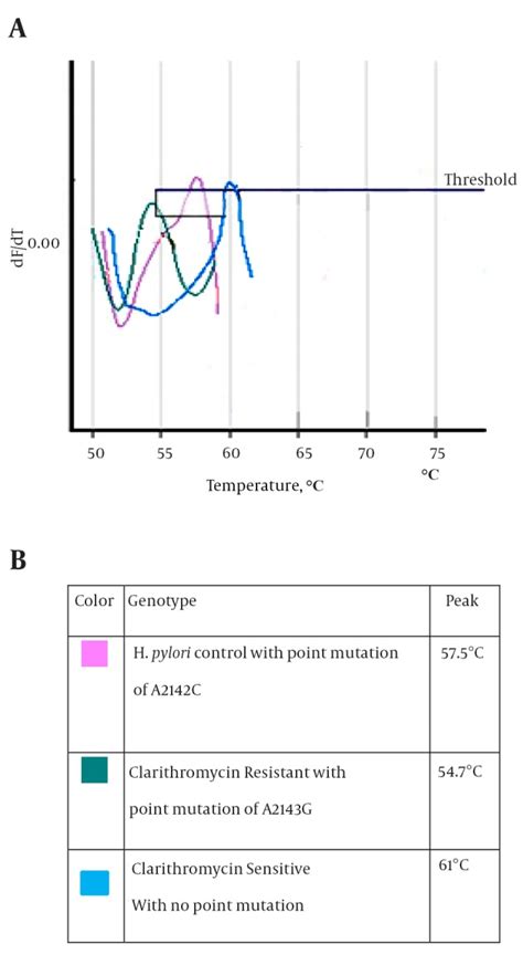 Evaluation Of Clarithromycin Resistance Among Iranian Helicobacter Pylori Isolates By E Test And