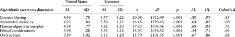 Differences In Sub Dimensions Of Algorithmic Awareness Between The Download Scientific Diagram