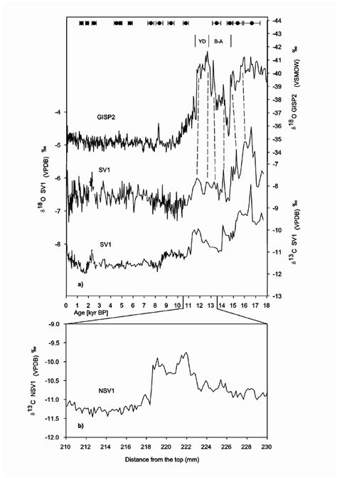 A Comparison Between A The Greenland Gisp2 Ice Core D 18 O Note The