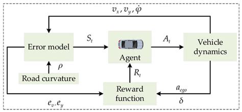 Deep Reinforcement Learning Car Following Model Considering Longitudinal And Lateral Control