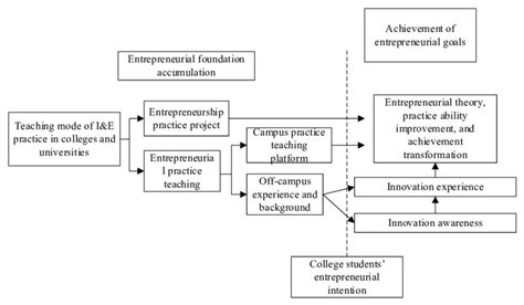 Structure Of The Relationship Model Download Scientific Diagram