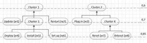 Hierarchical Clustering Sub Tree Sample Download Scientific Diagram