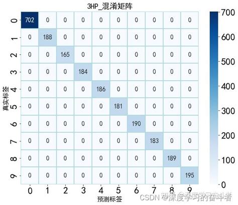 一维1dcnn模型下轴承故障诊断（python，tensorflow框架下，很容易改为其它模型，解压缩后可以直接运行，无需修改任何目录） 知乎