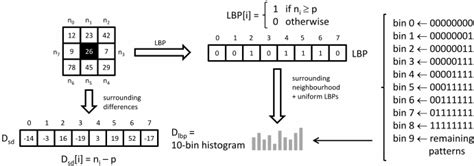 Illustration Of The Surrounding Differences D Sd And Uniform Lbp D