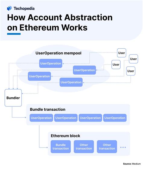 What Is Account Abstraction Definition Components And Benefits