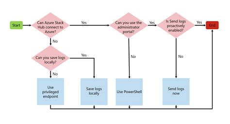Diagnostic Log Collection Azure Stack Hub Microsoft Learn