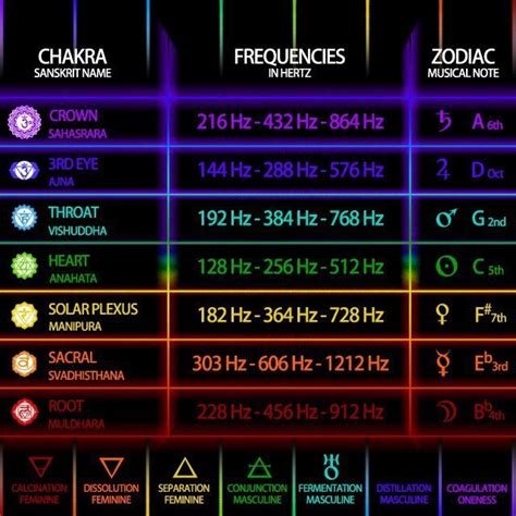 Chakra ~ Frequencies~ Zodiac Contact Me If You Would Like To Know More