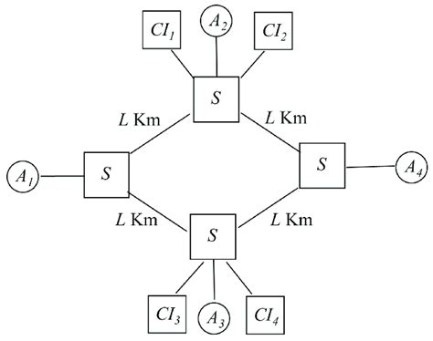 The Network Is Composed By Four Switches The Access Nodes A 1 A 2