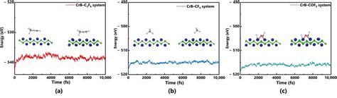Molecular Dynamics Calculation Of A C 3 F 6 Crb System B Cf 4