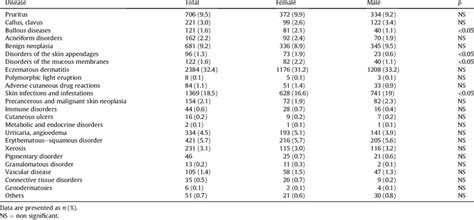 Distribution Of All Skin Diseases According To Sex Download Table
