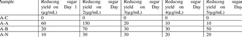 Reducing Sugar Yield For Different Samples Download Table