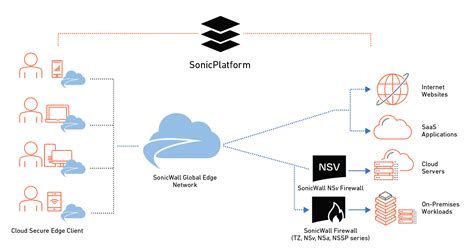 Sonicwall、cloud Secure Edgeの統合でmspプラットフォームを強化