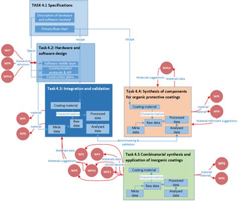 Fig WP 1 5 Data Flow Between The Tasks Of WP4 And Relations For The Download Scientific