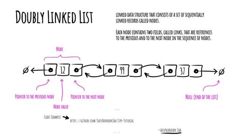 shiv nandan jha on linkedin datastructures doublylinkedlists