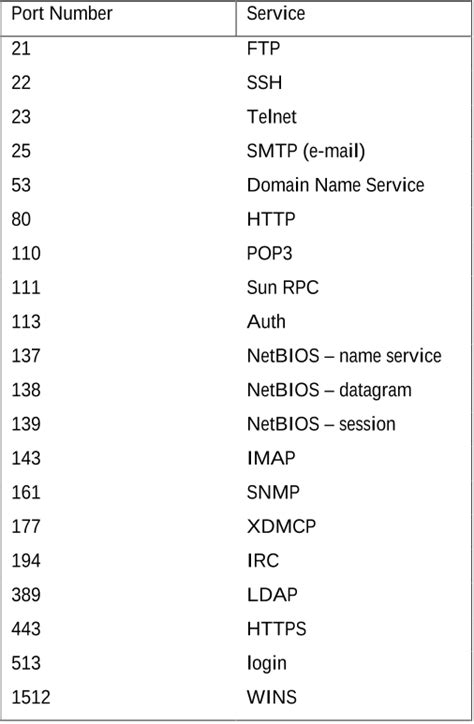 Pdf Fuzzy Network Profiling For Intrusion Detection 2000 Je Dickerson 244 Citations