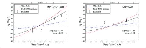 Continuum Reverberation Mapping Results For Two Objects From The 2014 Download Scientific