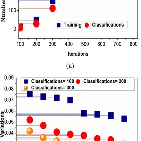 Training Classifications And Variations For Different Iterations