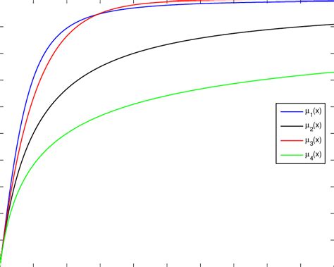 Different Interpolation Functions µ 1 X X √ 1 X 2 Is The Most