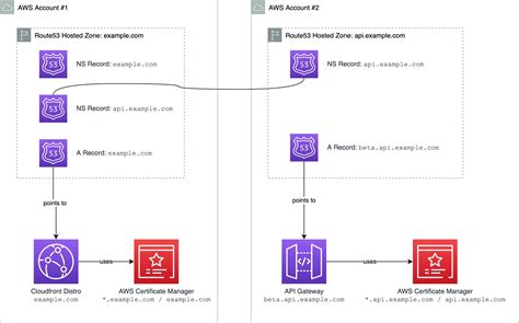Aws Route53 How To Share Subdomains With Multiple Aws Accounts Vlad Holubiev