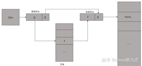 详细讲解Linux内核之内存管理图例解析 知乎
