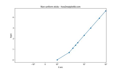 Matplotlib 如何调整 X 轴刻度频率和标签极客教程