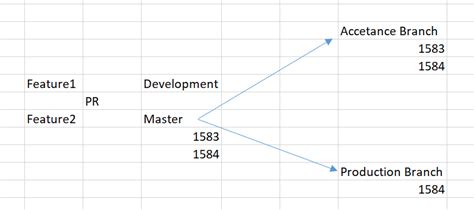 azure devops what is the process for reverting and cherry picking