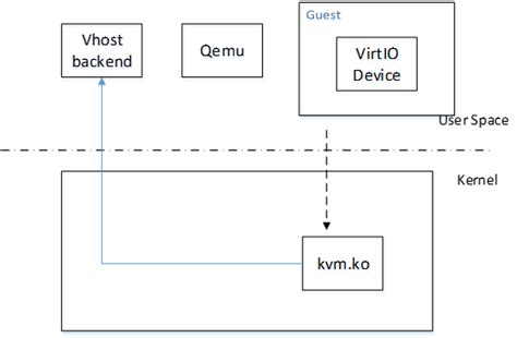 云环境上的ovs Dpdk Vs Ovs的deep Dive Lynnas Blog