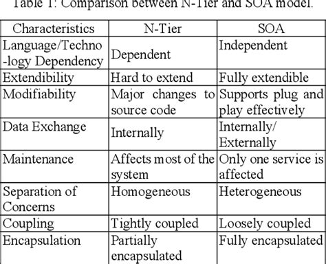 Table 1 From A Service Oriented Architecture For Gis Applications