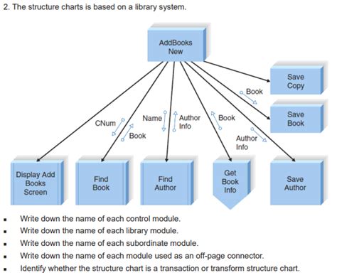 Solved 2 The Structure Charts Is Based On A Library System Solved 2 The Structure Charts Is Based On A Library System