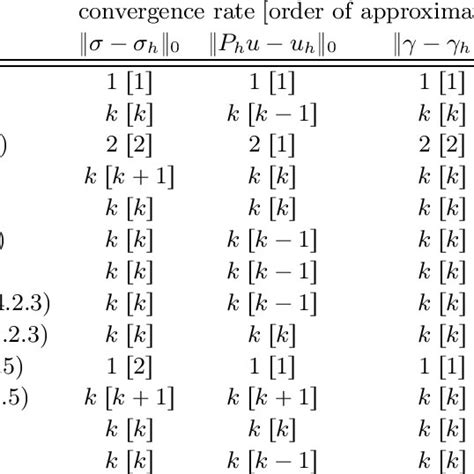 convergence rates of errors and orders of approximation of finite