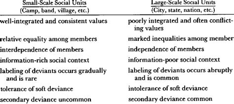Deviance And Social Scale Download Table