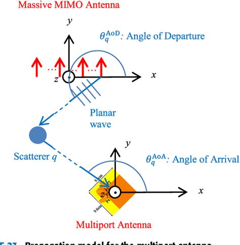 Figure 23 From Single Carrier Spatial Modulation For The Internet Of Things Design And