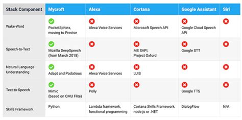 Open Source Voice Assistant Speaker Promises User Privacy