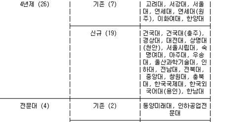 유학생 관리 부실대학 13곳 비자발급 제한