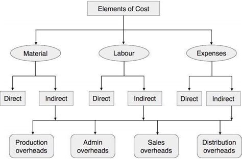 会计代写初级管理会计代考principles Of Management Accounting代写acf5953 Cost Classification 您的专属essayta
