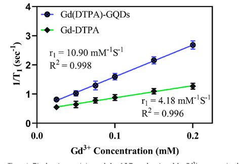 T1 Relaxation Rate R1 Recorded At 0 5 T As A Function Of The Gd 3