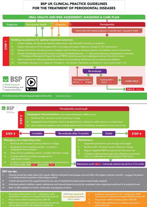 Bsp Uk Clinical Guidelines For The Treatment Of Periodontal Disease Download Scientific Diagram