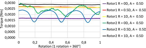 Torque Values In The Time Domain Download Scientific Diagram
