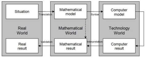 Extended Modelling Cycle Regarding Technology When Modelling