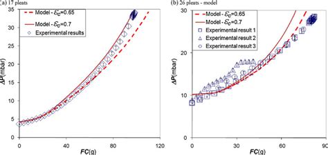 Evolution Of Overall Pressure Drop P Mbar Of Pleated Filter As A